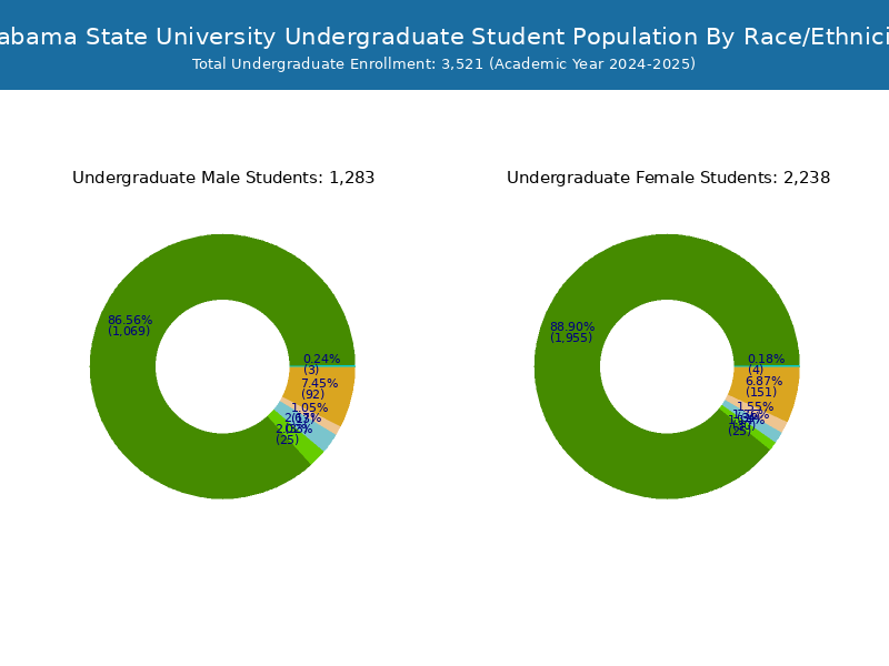 Alabama State University - Student Population and Demographics
