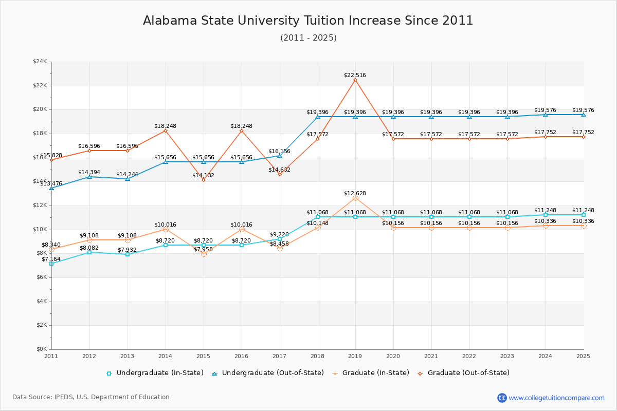 How Alabama State's Tuition Changed Over Time (2016-2025)