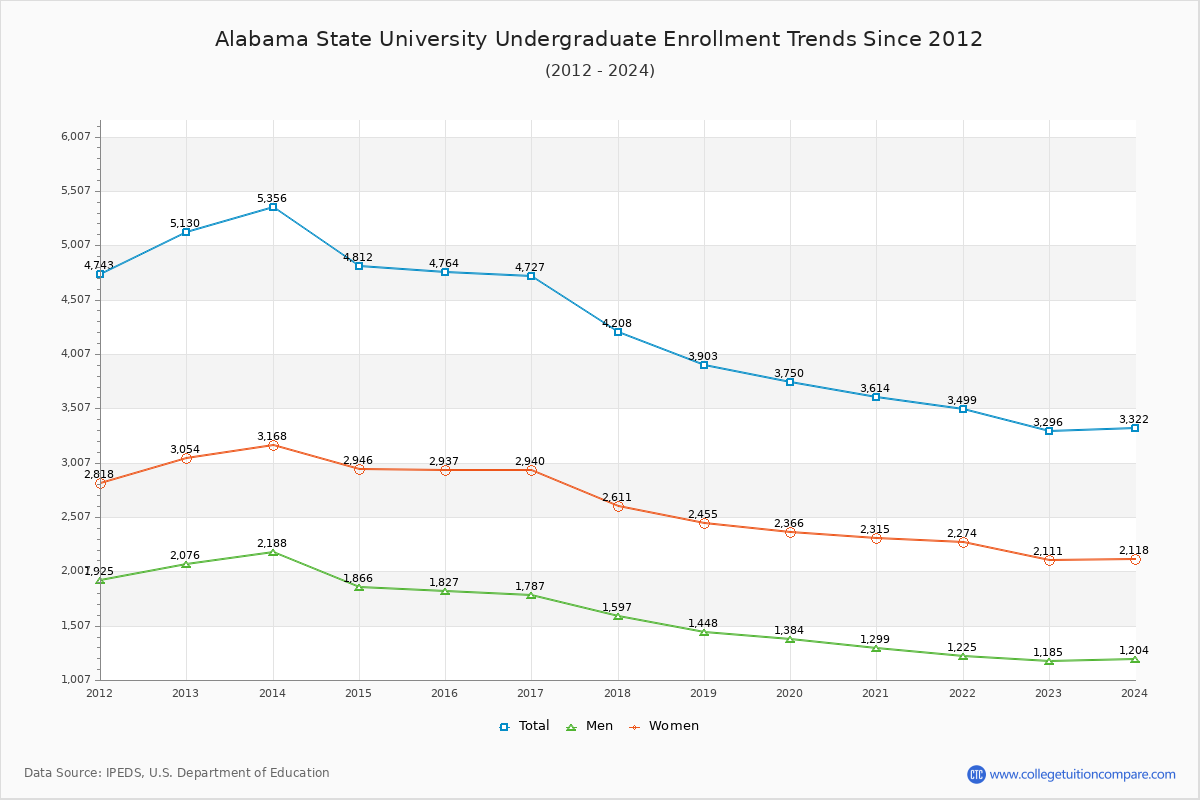 Alabama State Enrollment Trends