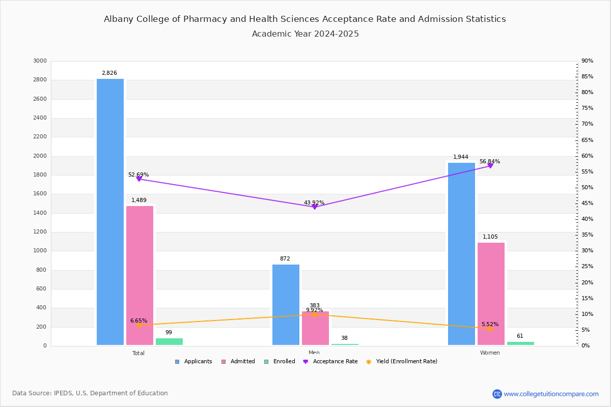 Albany College of Pharmacy and Health Sciences Acceptance Rate and SAT ...