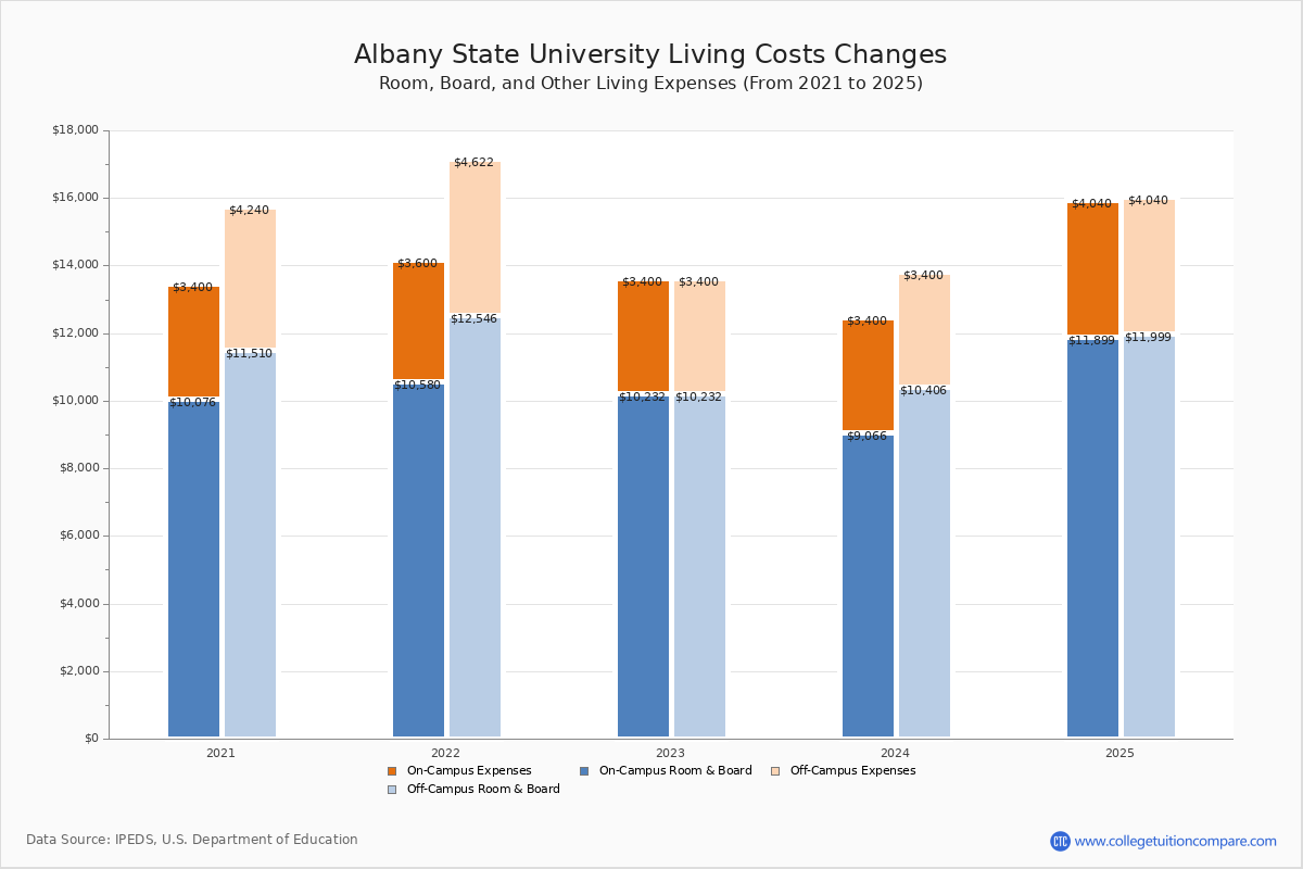 Albany State University - Tuition & Fees, Net Price
