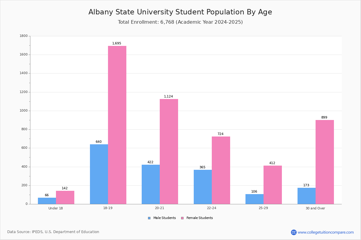 Albany State University - Student Population and Demographics