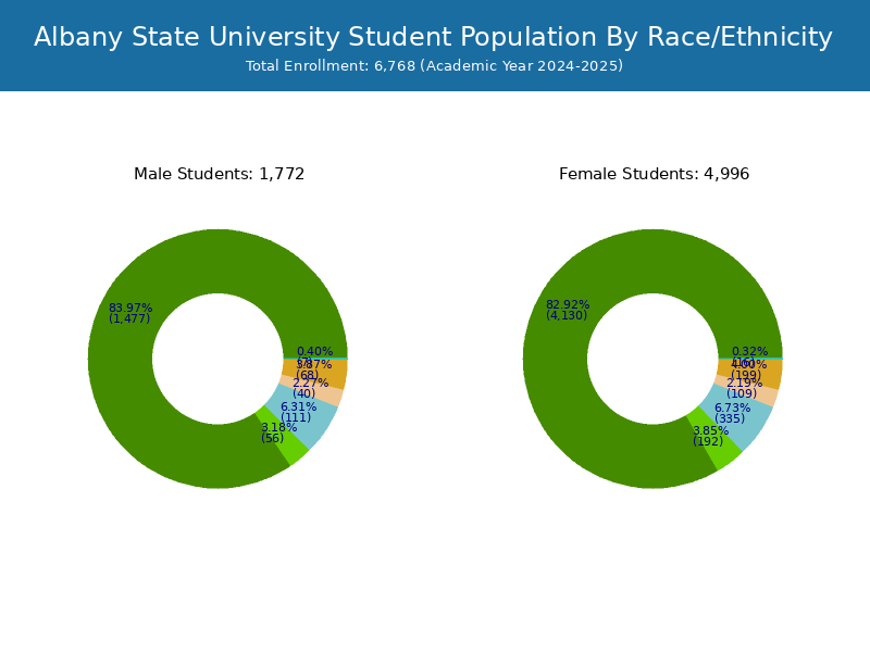 Albany State University - Student Population and Demographics