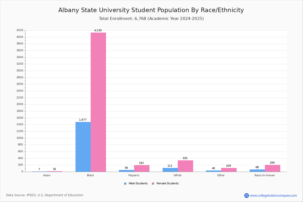 Albany State University - Student Population and Demographics