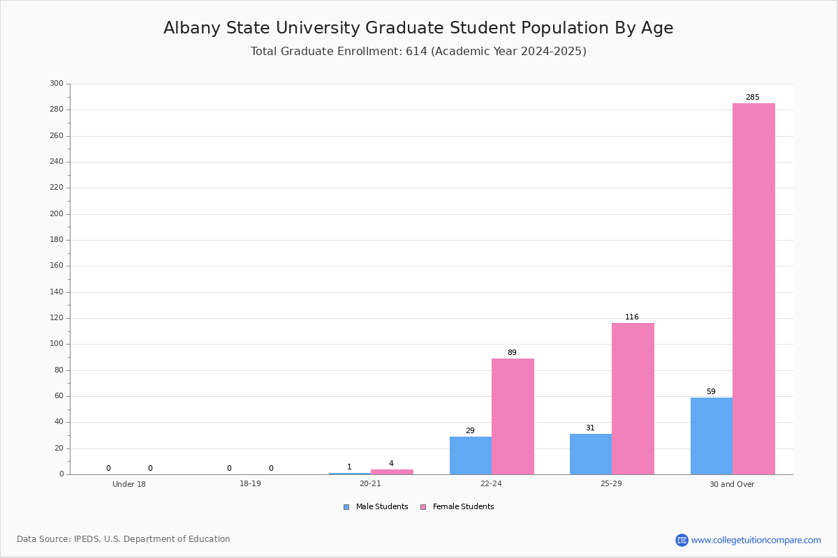 Albany State University - Student Population and Demographics