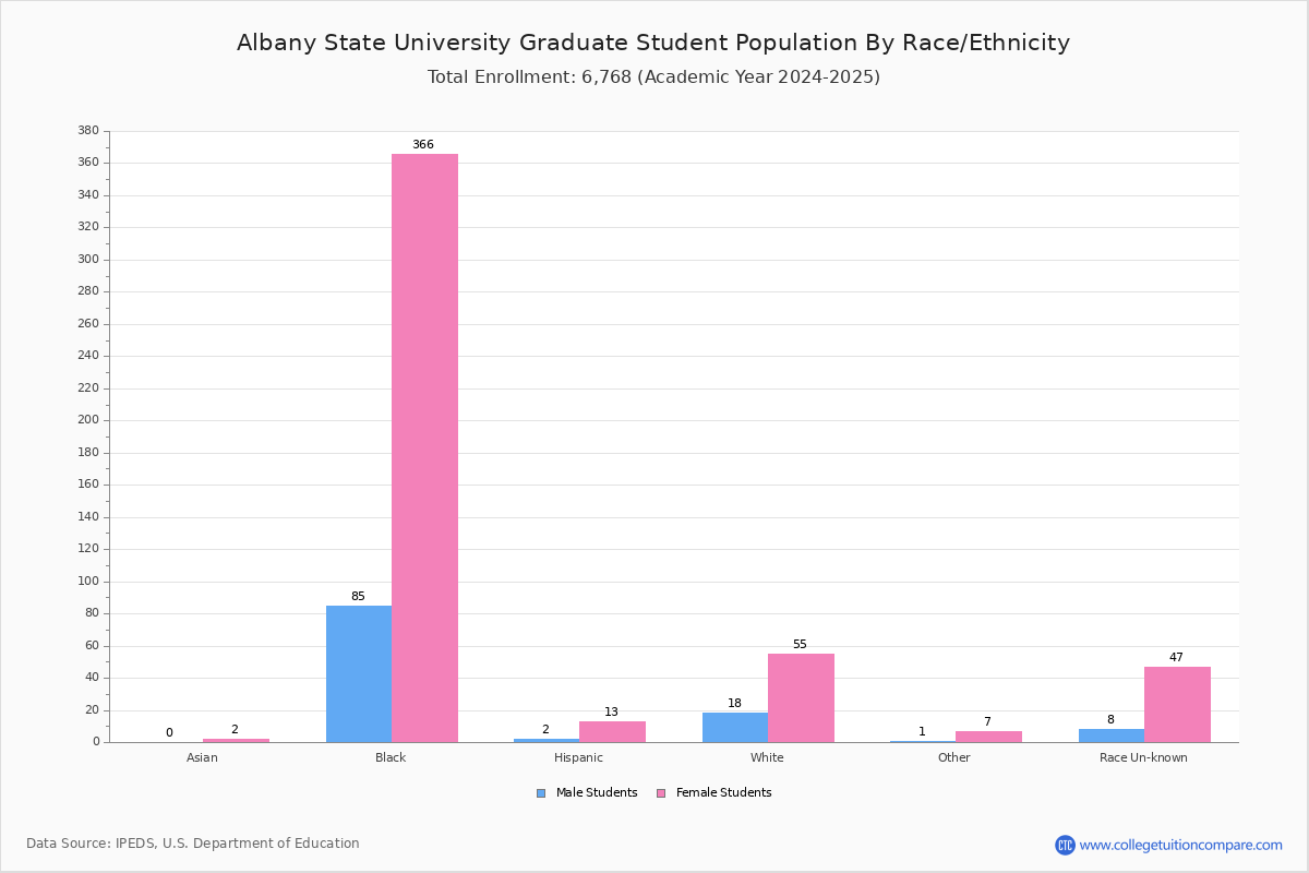 Albany State University - Student Population and Demographics
