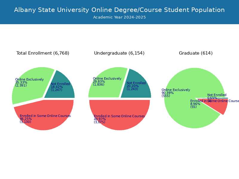 Albany State University - Student Population and Demographics