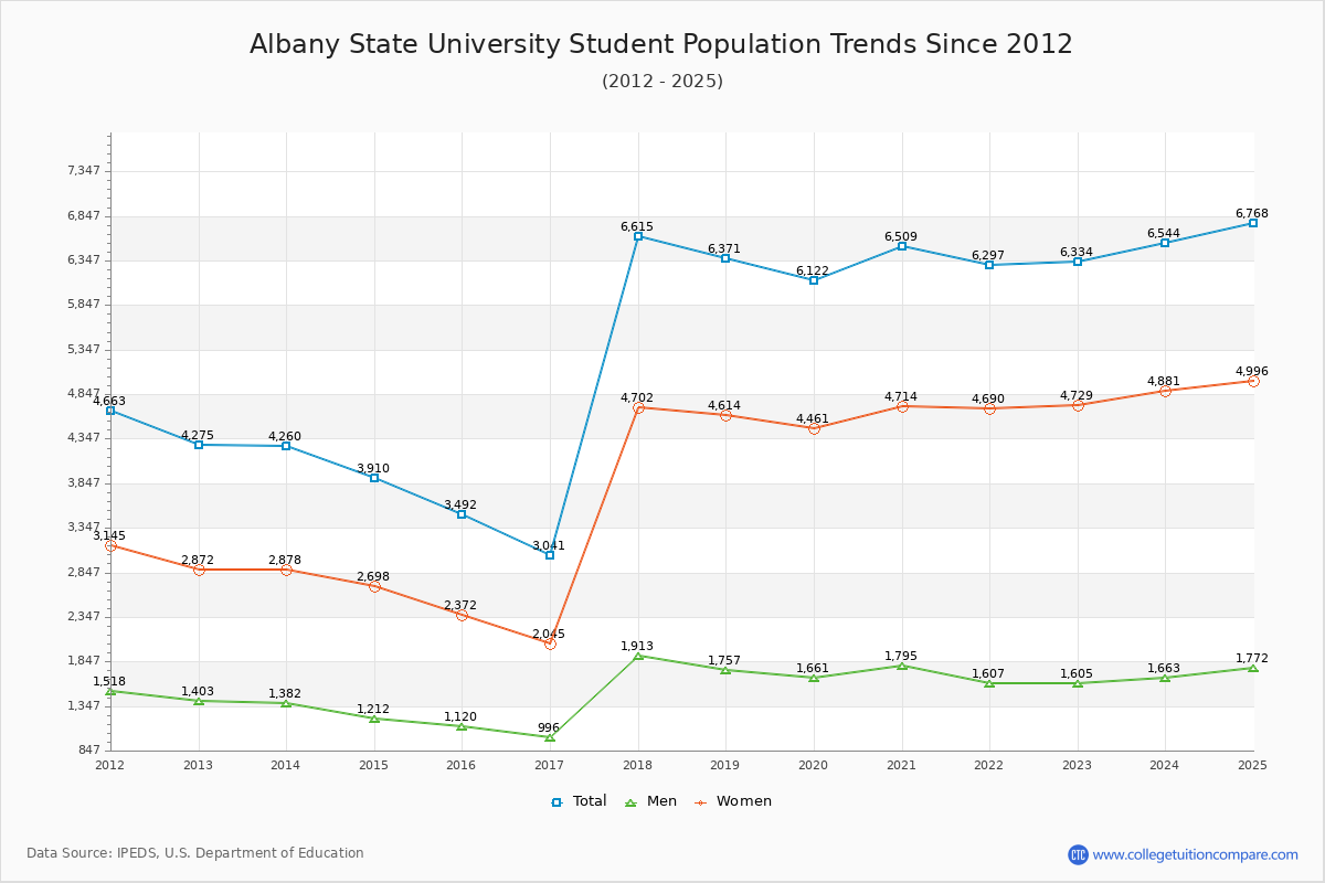 Albany State Enrollment Trends