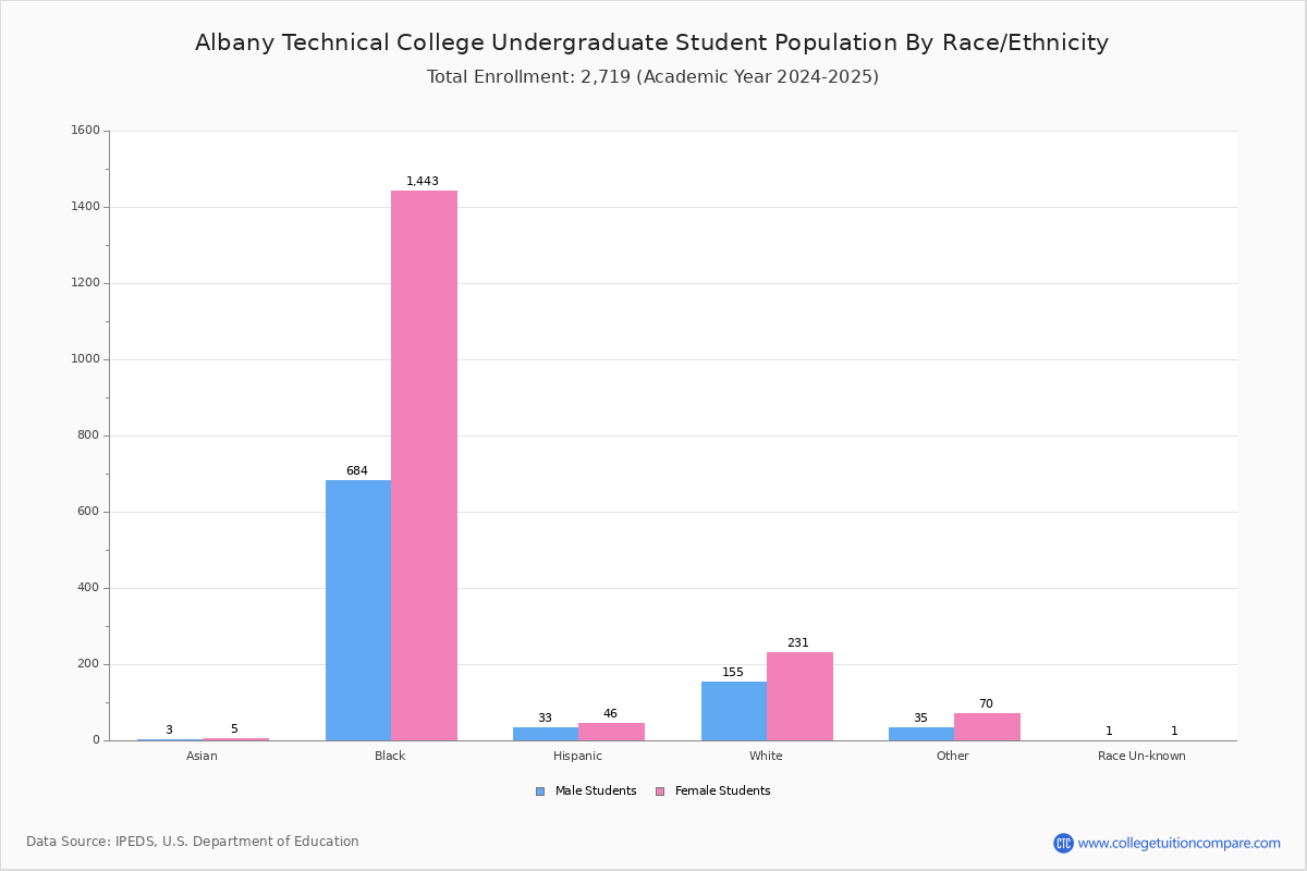 Albany Technical College - Student Population and Demographics
