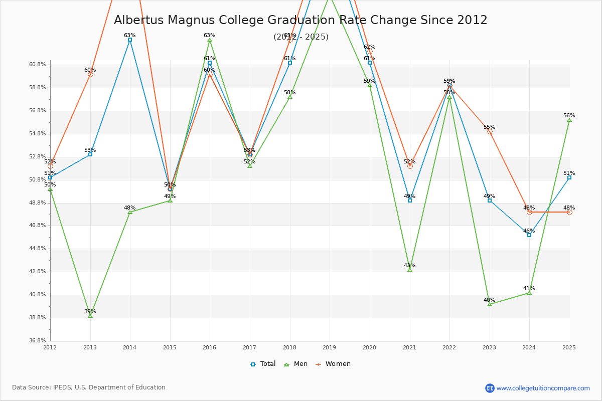 How Albertus Magnus's Graduation Rate Changed