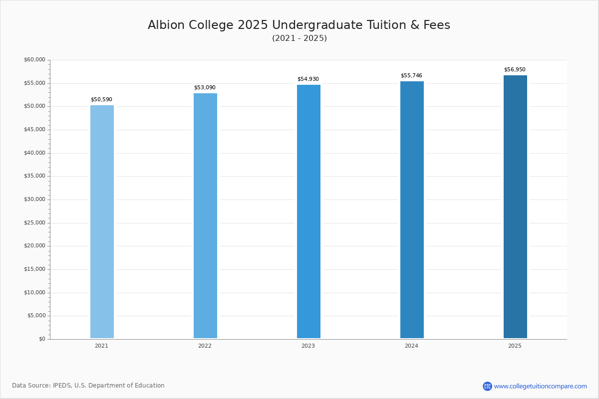 Albion College - Tuition & Fees, Net Price