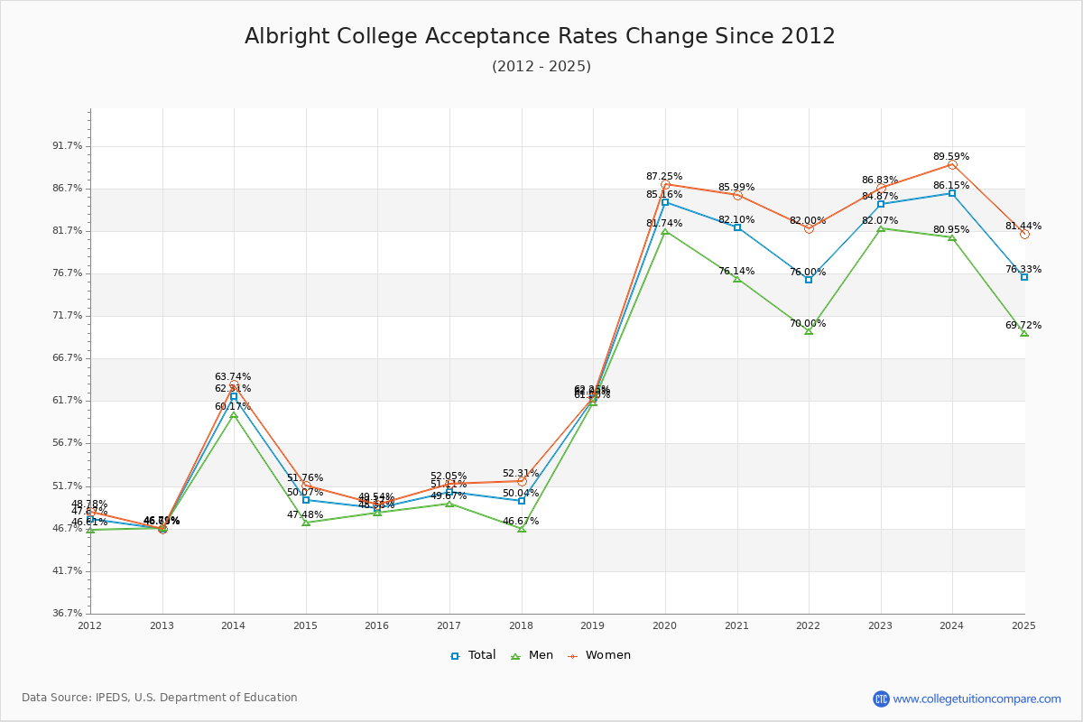 How Albright's Acceptance Rate Changed Over Time