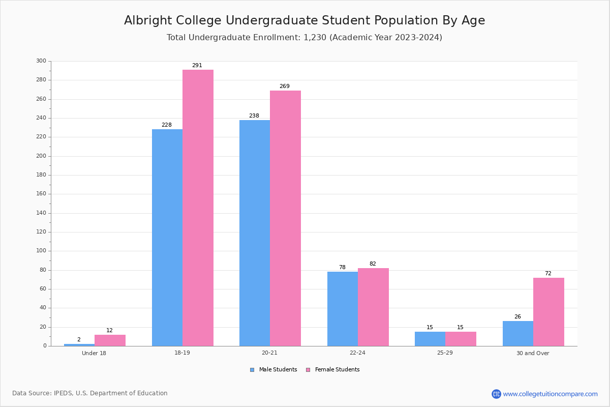 Albright College - Student Population and Demographics