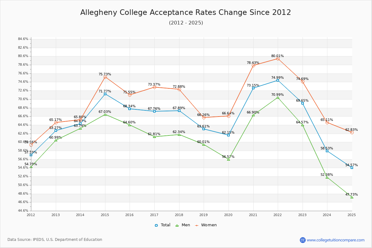 How Allegheny's Acceptance Rate Changed Over Time