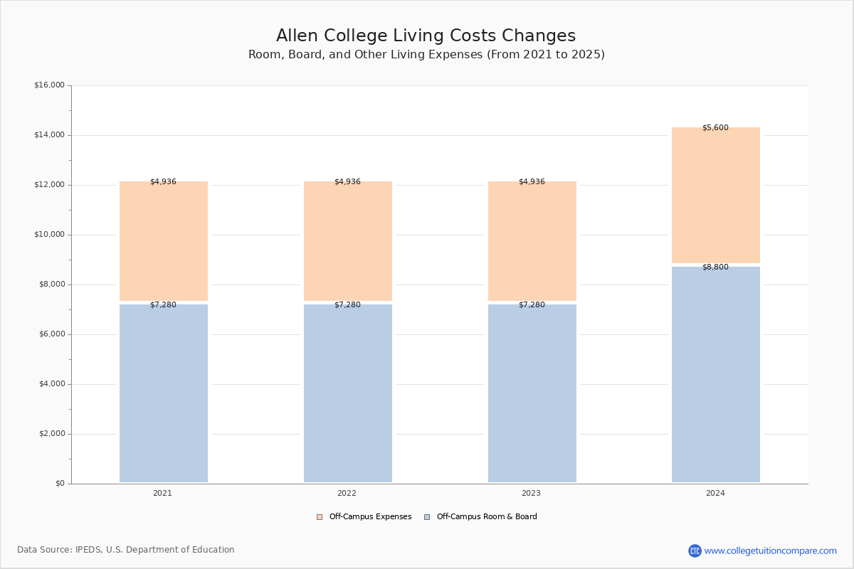 Allen College - Tuition & Fees, Net Price