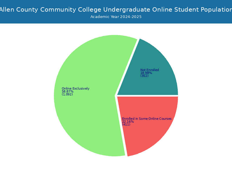 Allen County CC - Student Population and Demographics