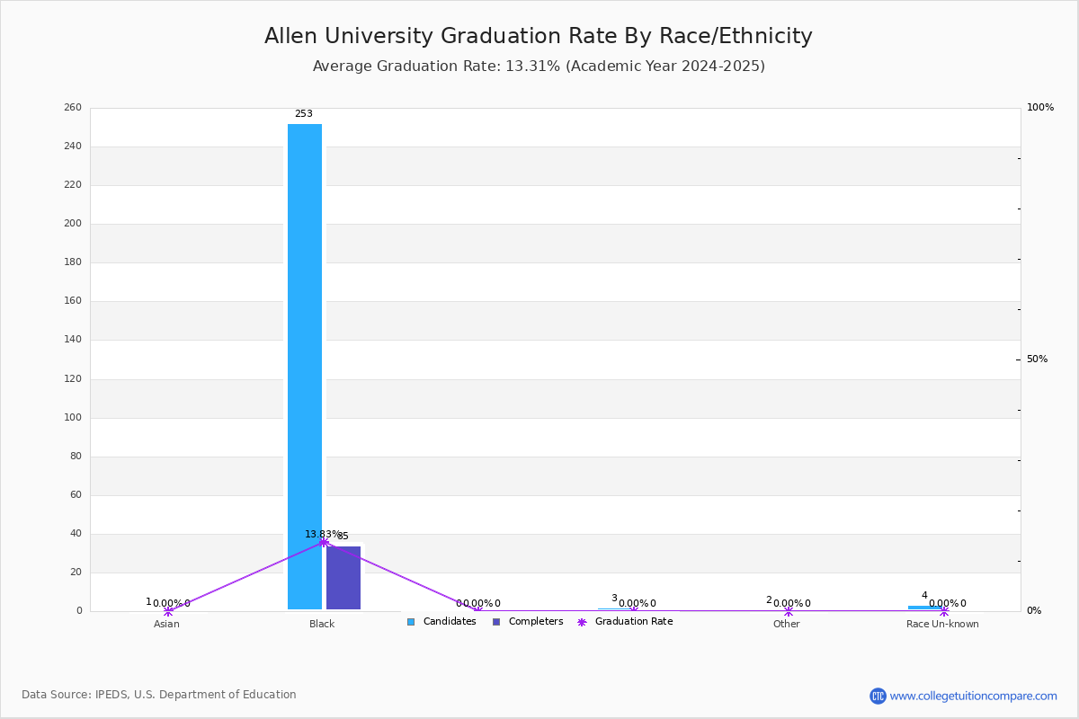 Allen University Graduation Rate