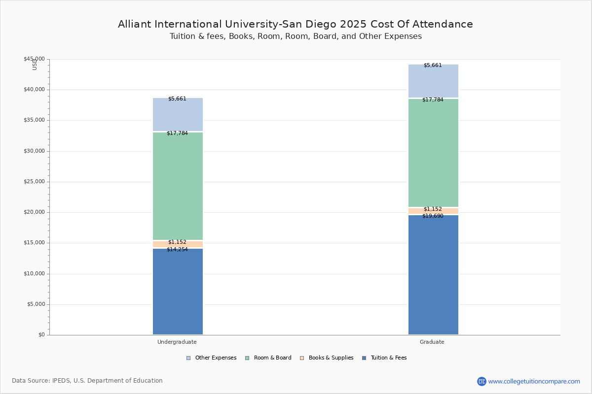 Alliant International University-San Diego - Tuition & Fees, Net Price