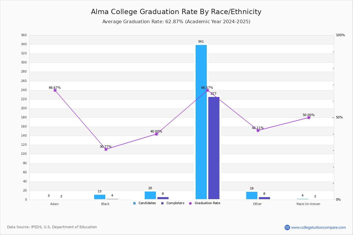 Alma College Graduation Rate