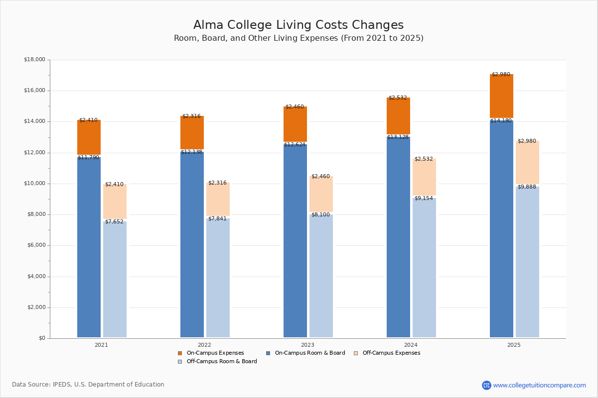 Alma College - Tuition & Fees, Net Price