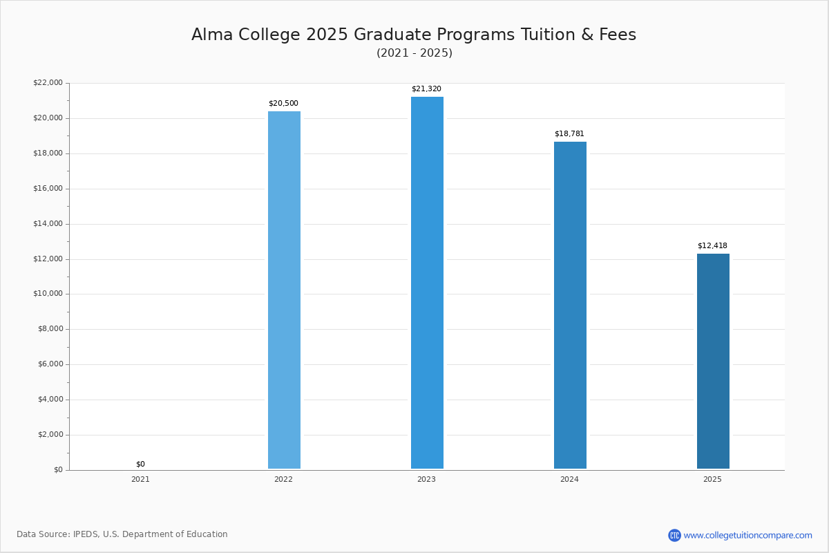 Alma College - Tuition & Fees, Net Price