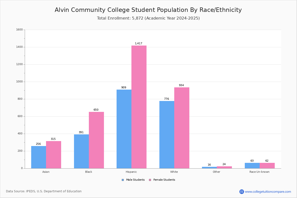 Alvin Community College - Student Population and Demographics