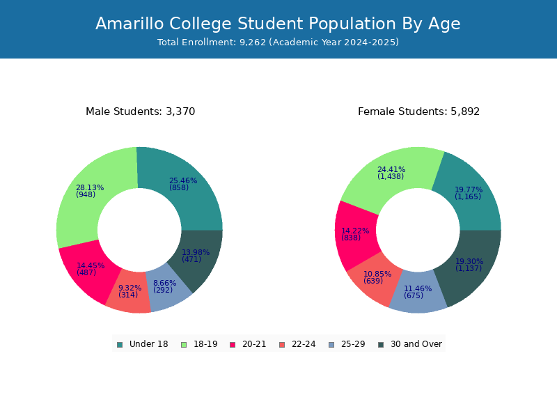 Amarillo College - Student Population and Demographics