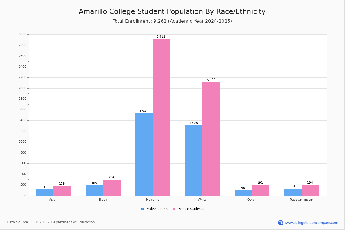 Amarillo College - Student Population and Demographics