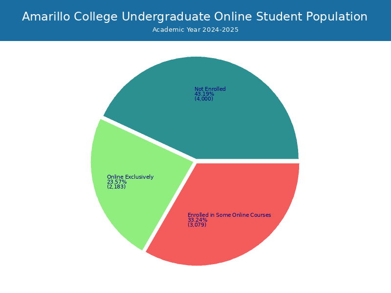 Amarillo College - Student Population and Demographics