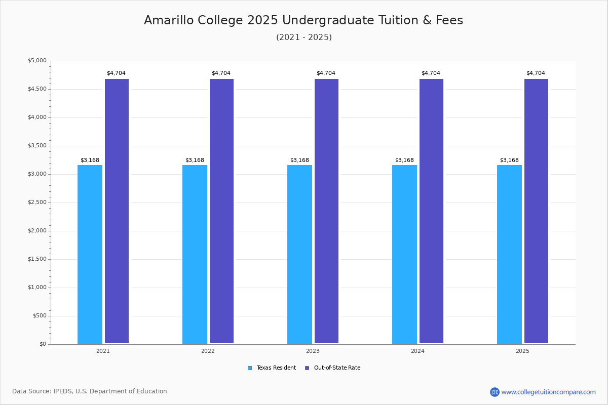 Amarillo College - Tuition & Fees, Net Price