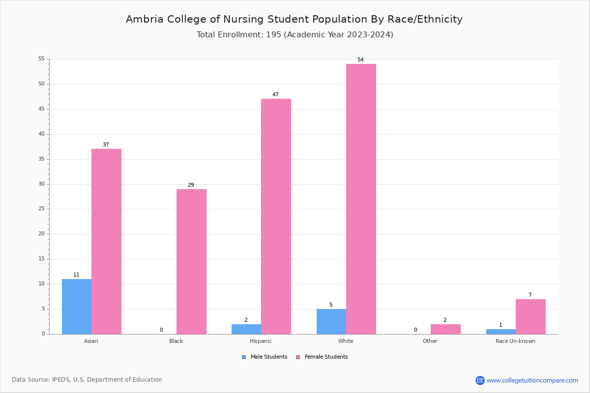 Ambria College of Nursing - Student Population and Demographics