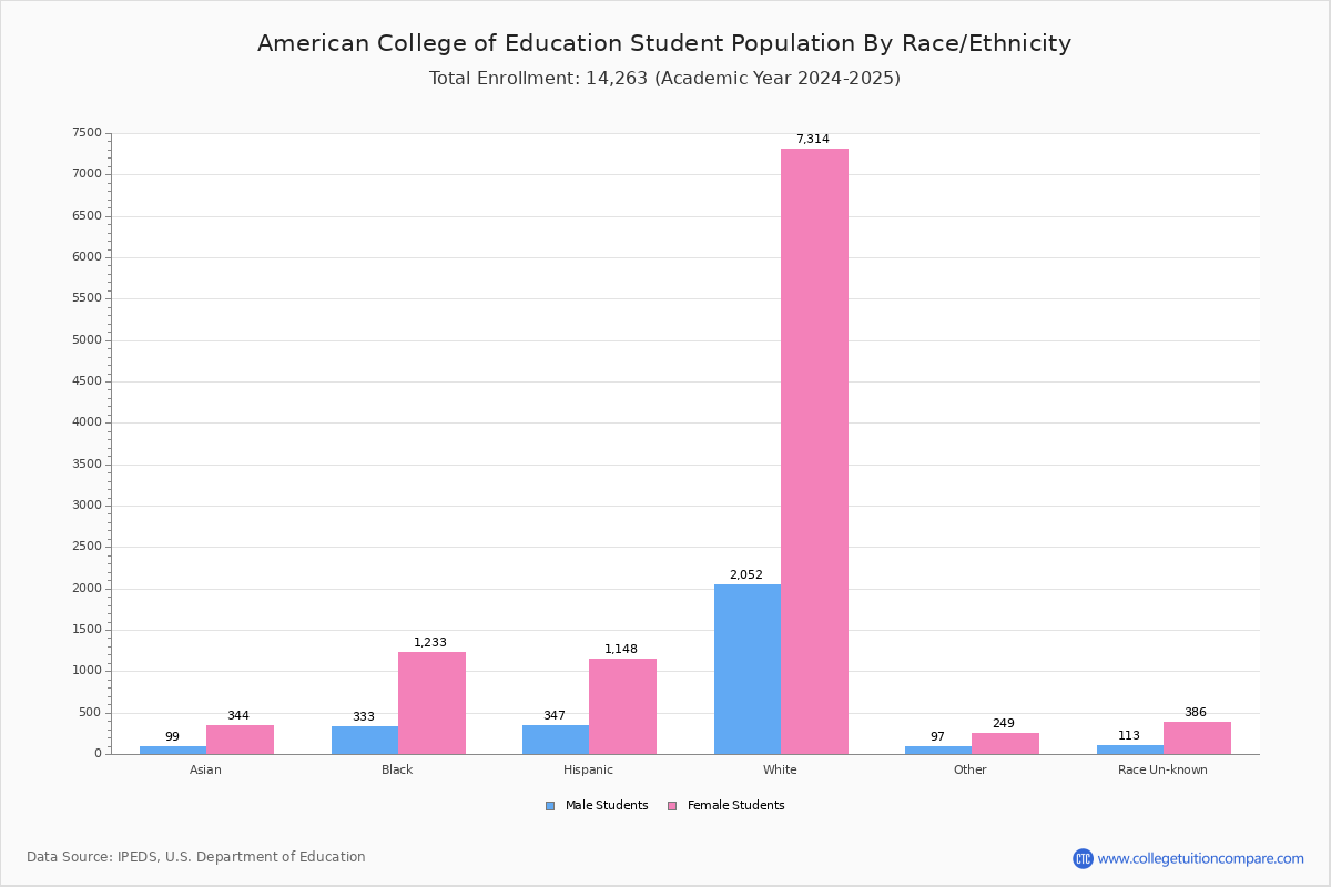 American College of Education - Student Population and Demographics