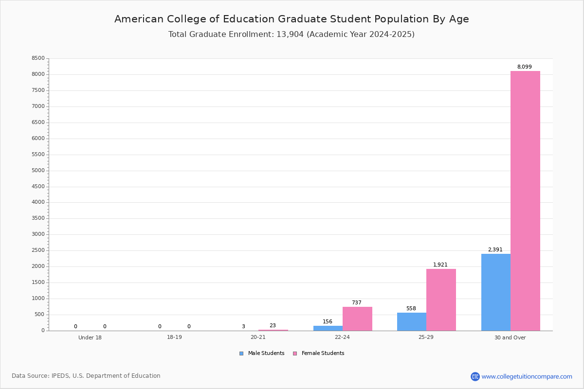 American College of Education - Student Population and Demographics