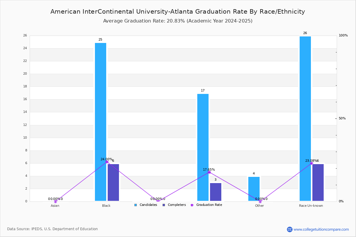 AIU Atlanta Graduation Rate