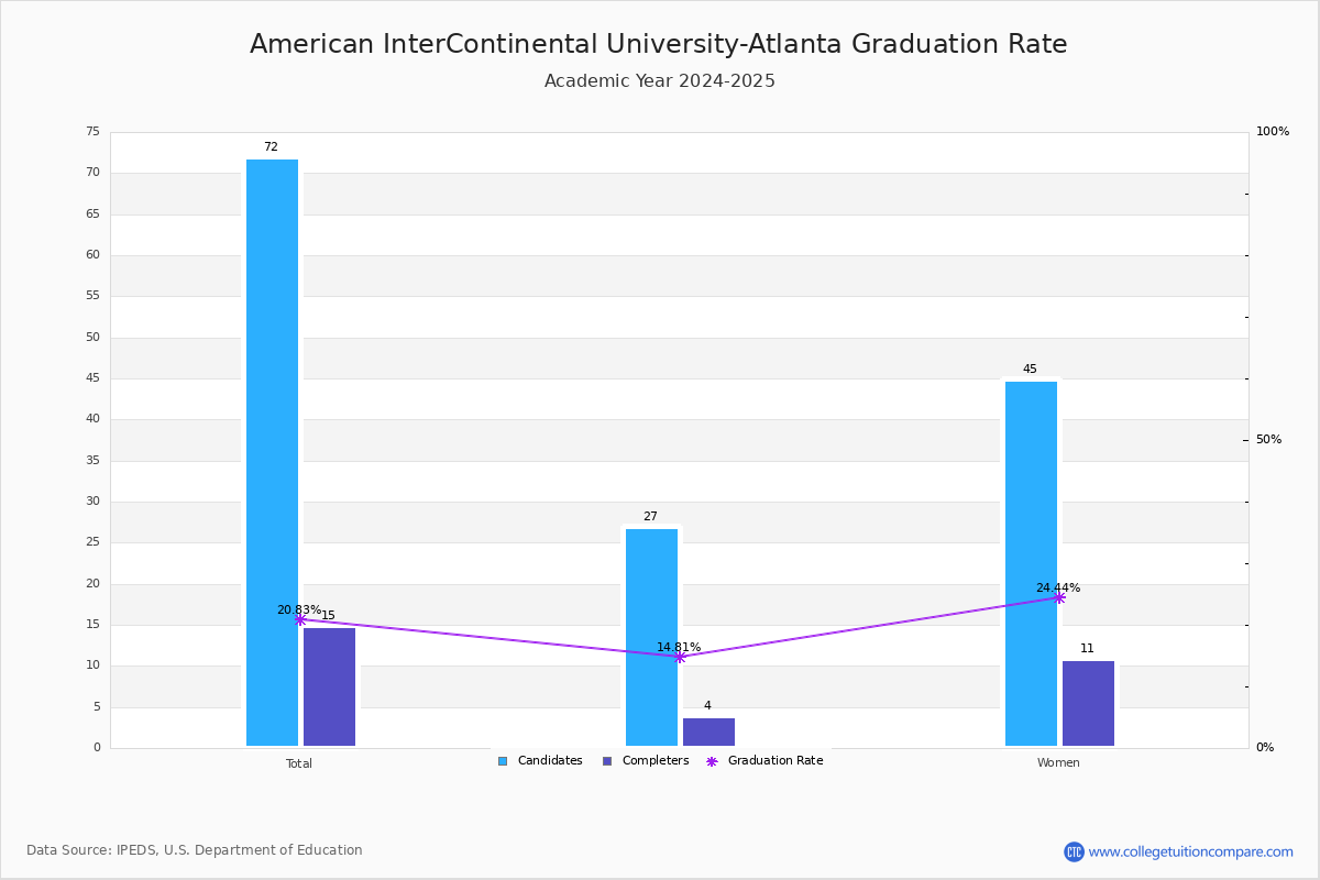 AIU Atlanta Graduation Rate