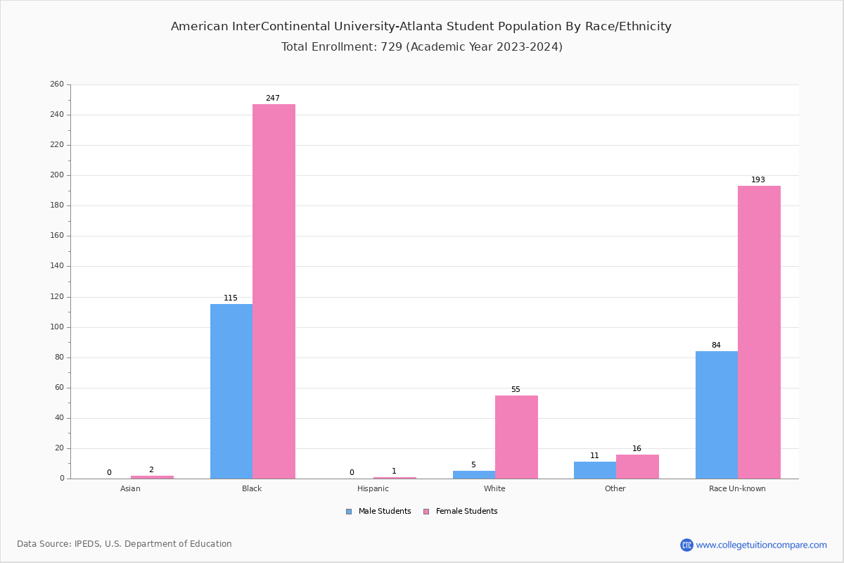 AIU Atlanta - Student Population and Demographics