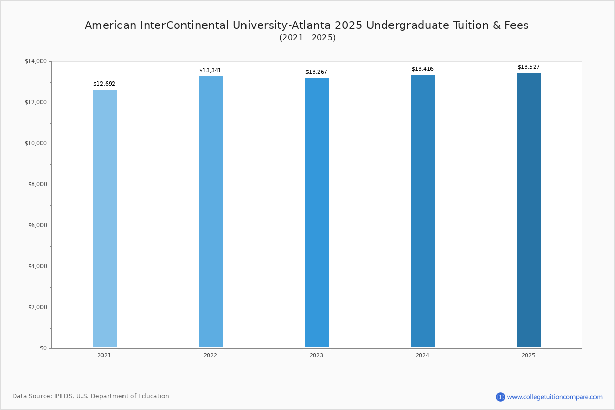 AIU Atlanta - Tuition & Fees, Net Price