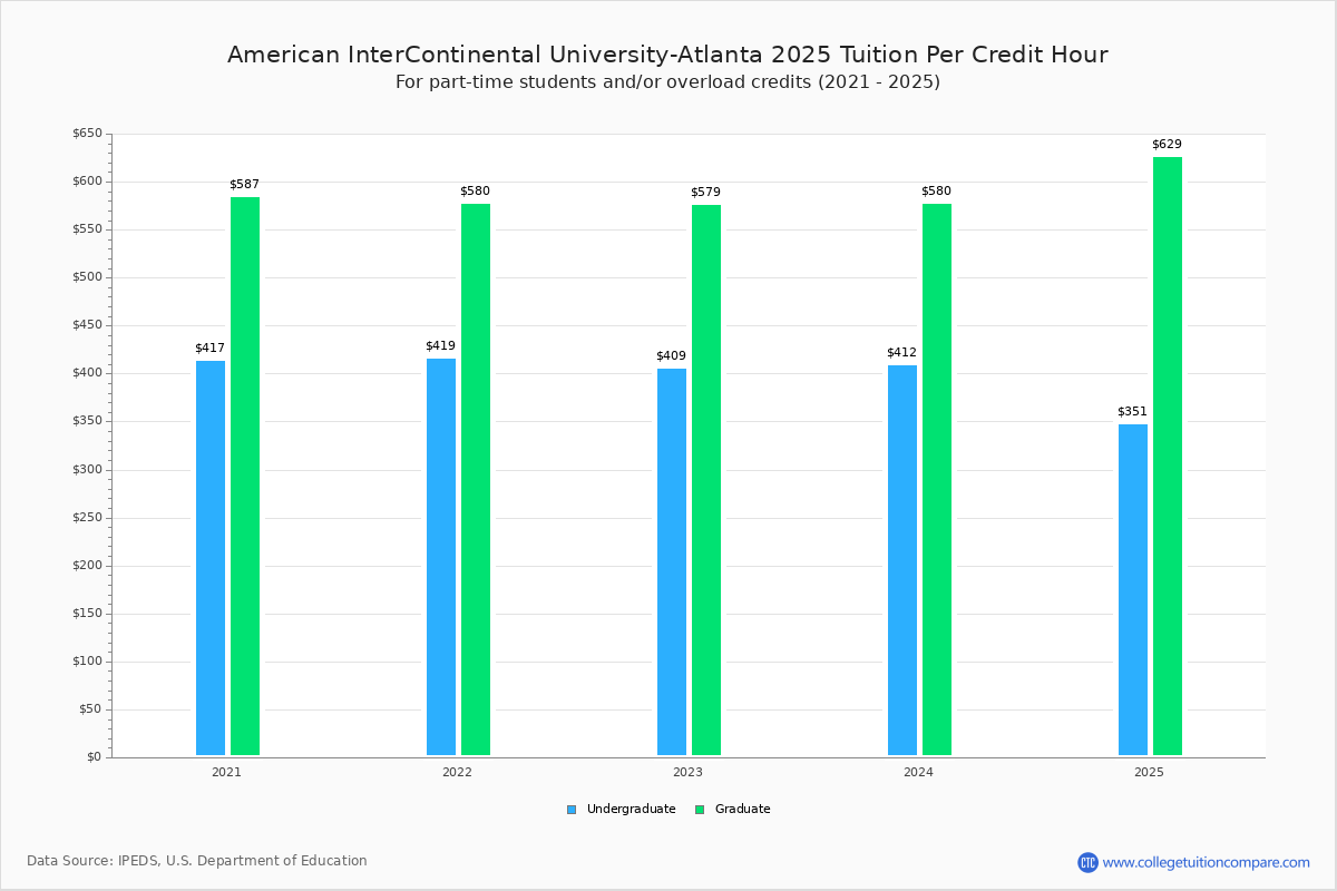 AIU Atlanta - Tuition & Fees, Net Price