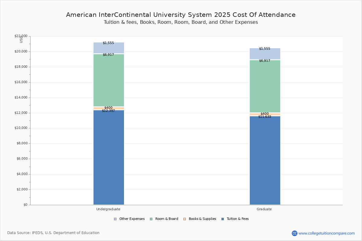 AIU - Tuition & Fees, Net Price