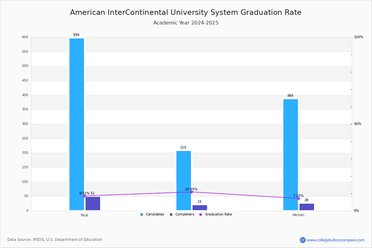 AIU Graduation Rate