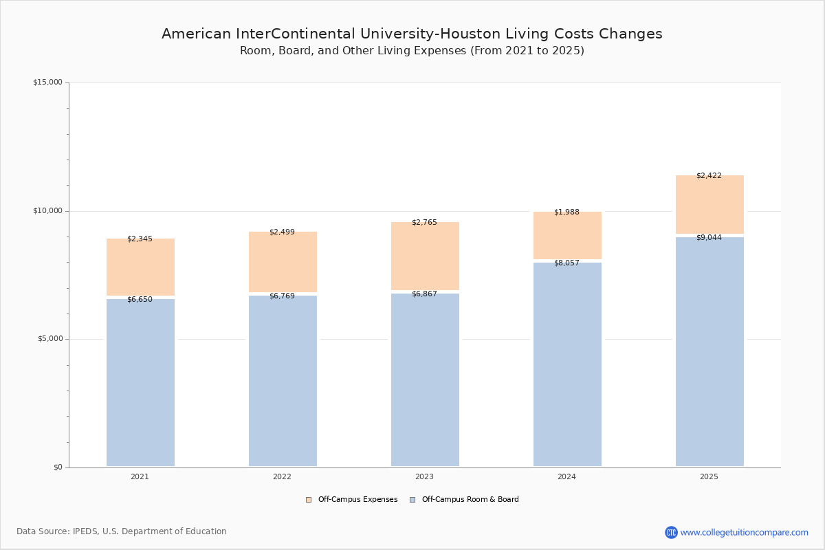 AIU Houston - Tuition & Fees, Net Price
