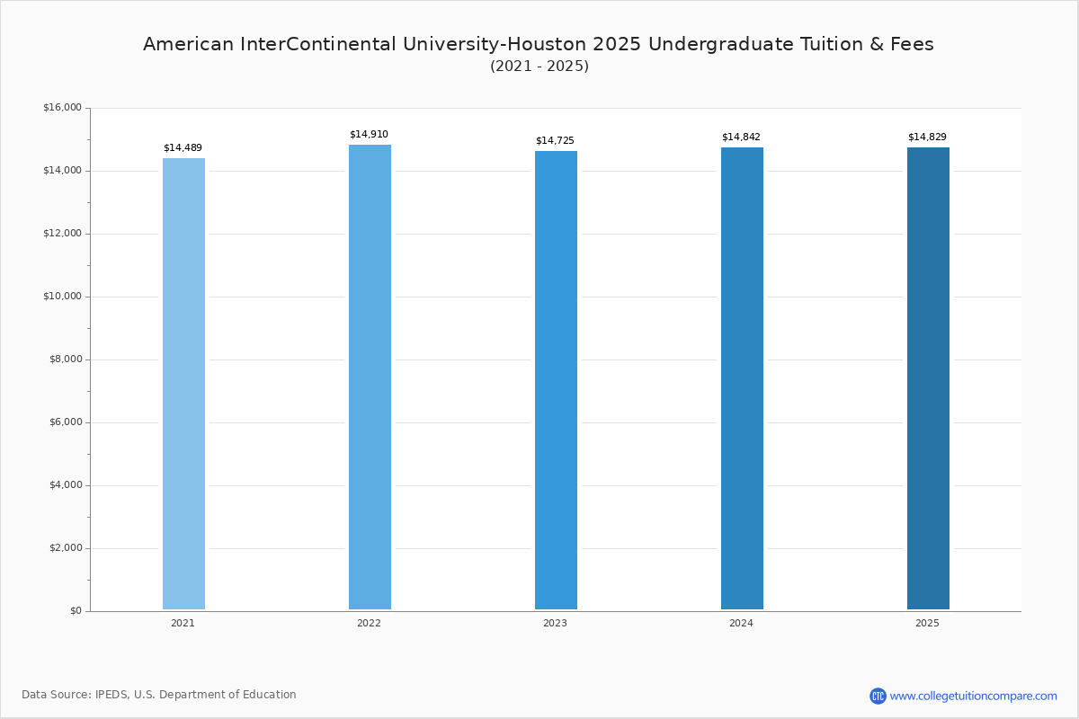 AIU Houston - Tuition & Fees, Net Price
