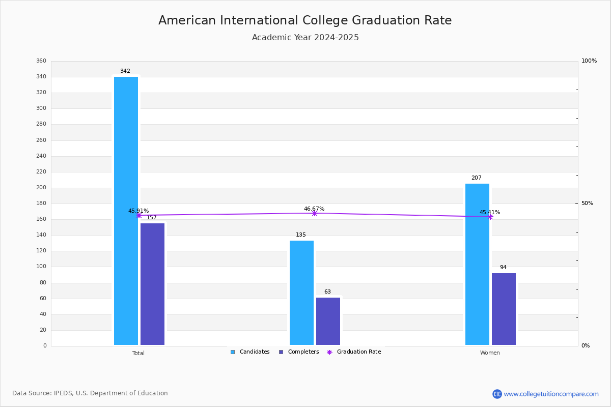 AIC Graduation Rate