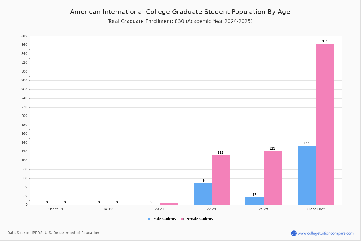 AIC - Student Population and Demographics
