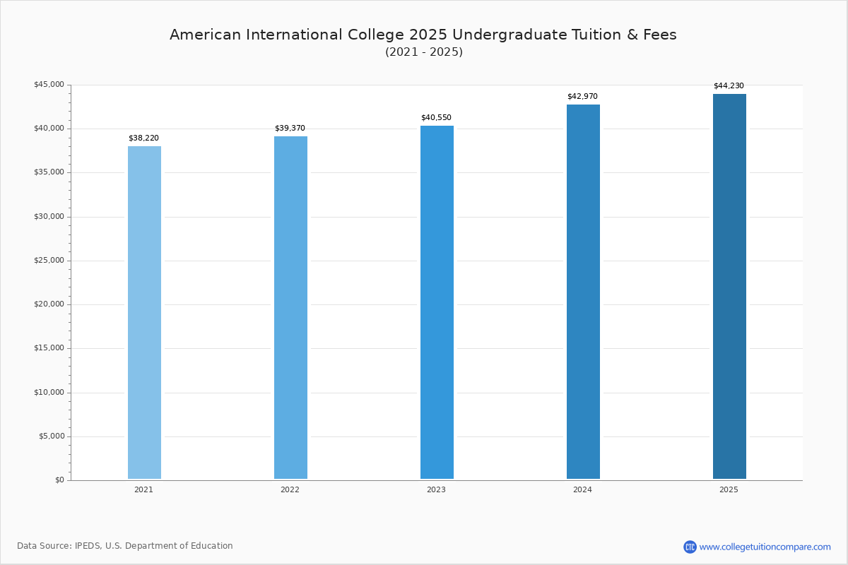 AIC - Tuition & Fees, Net Price