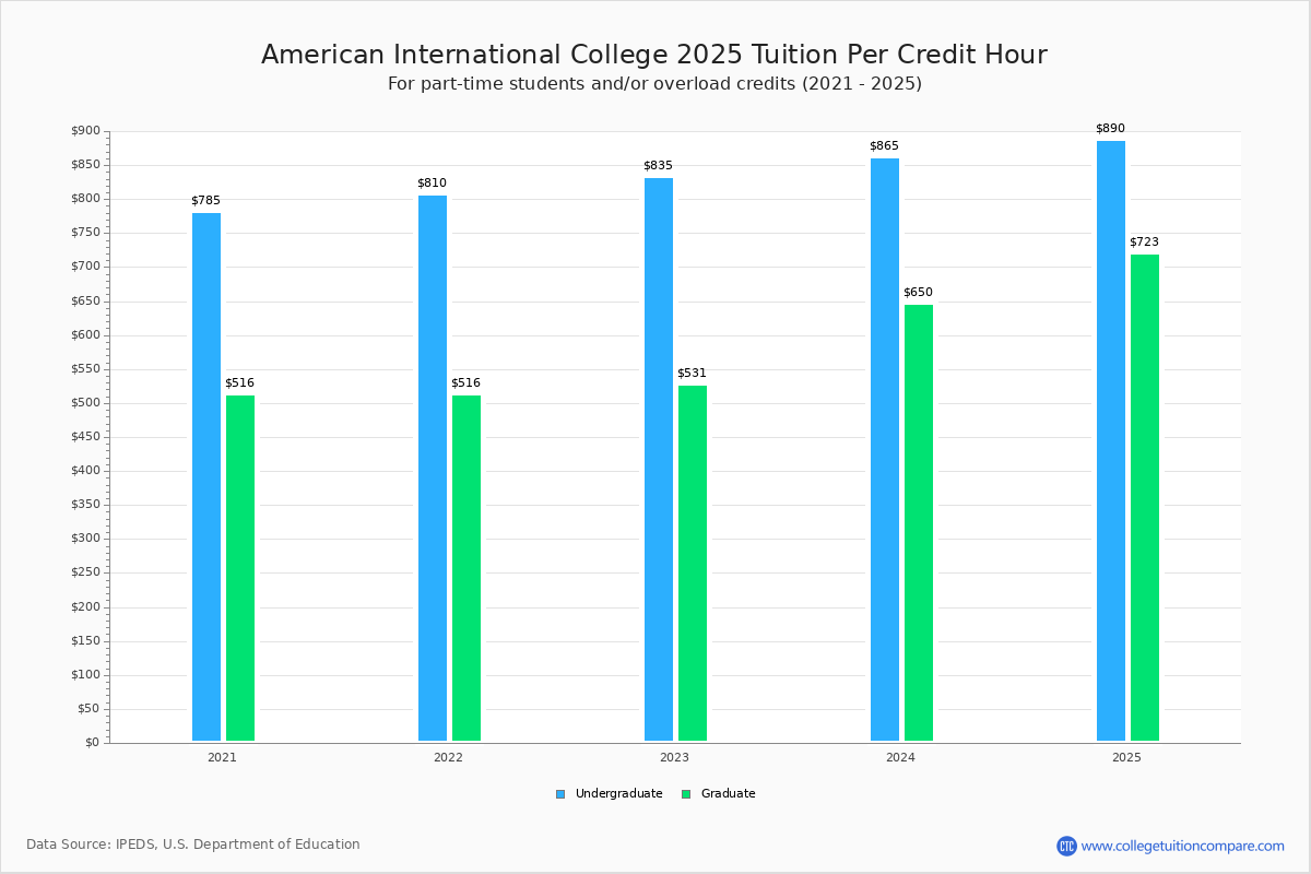 AIC - Tuition & Fees, Net Price
