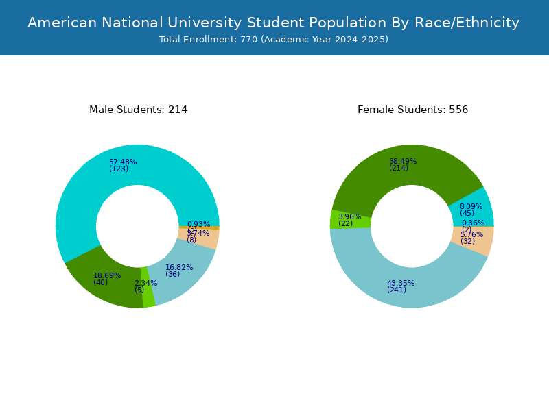 American National - Student Population and Demographics