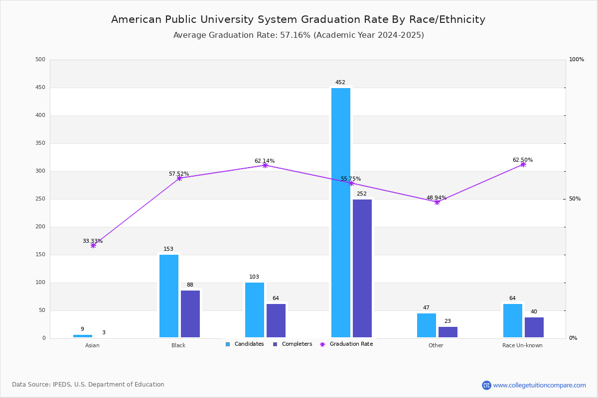 american-public-university-system-graduation-transfer-out-and