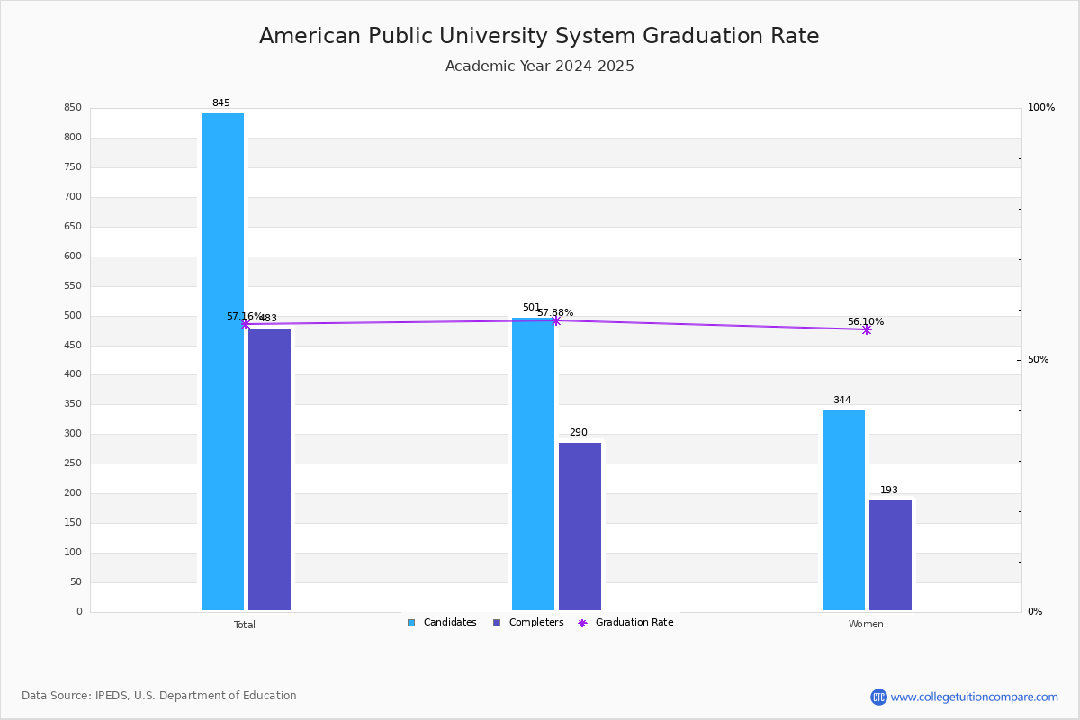 American Public University System Graduation Rate