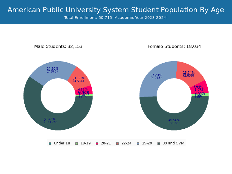 American Public University System - Student Population and Demographics